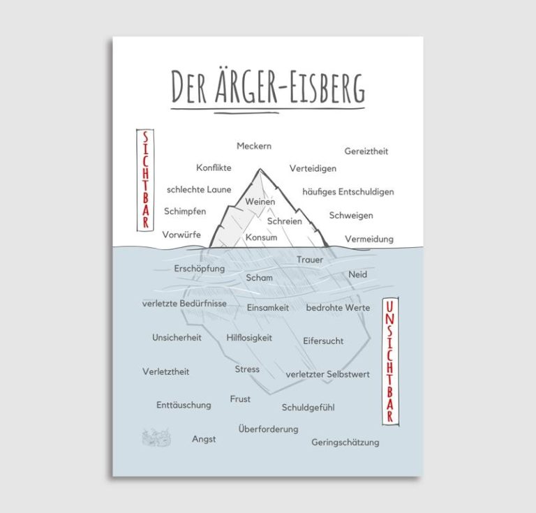 Ärger-Eisberg Postervorlage • Therapietools • Therapiekram