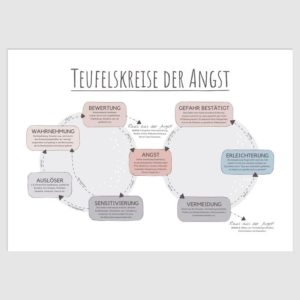 "Teufelskreis der Angst" • Psychoedukation • Therapieposter